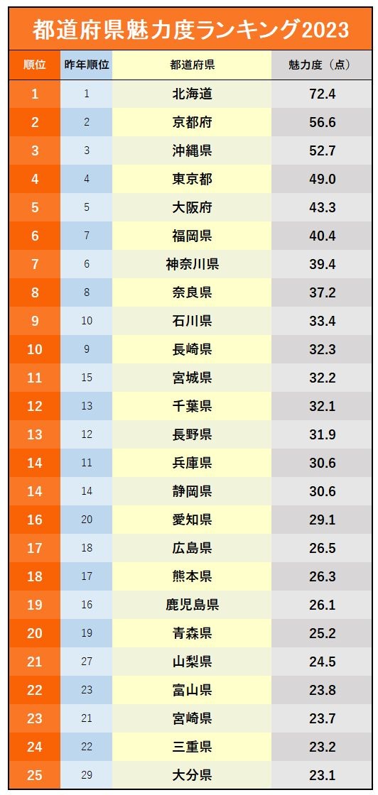 2023 Japan Prefectures' Charm Ranking [Full List of 47 Prefectures ...