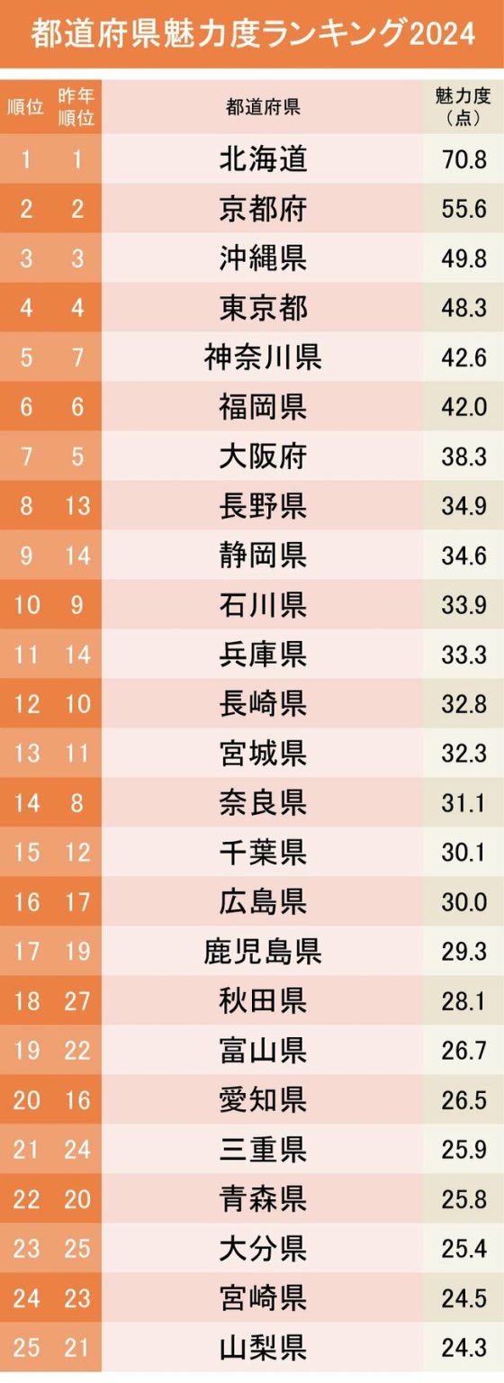 2024 Ranking of the Charms of Japan's 47 Prefectures - Japan RAR